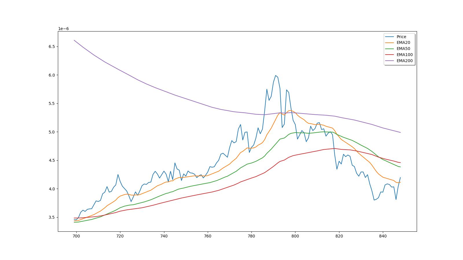 XMooney Exponential Moving Averages
