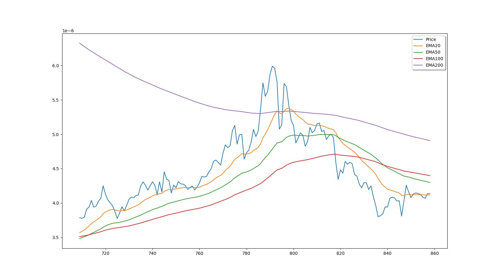 XMooney Exponential Moving Averages