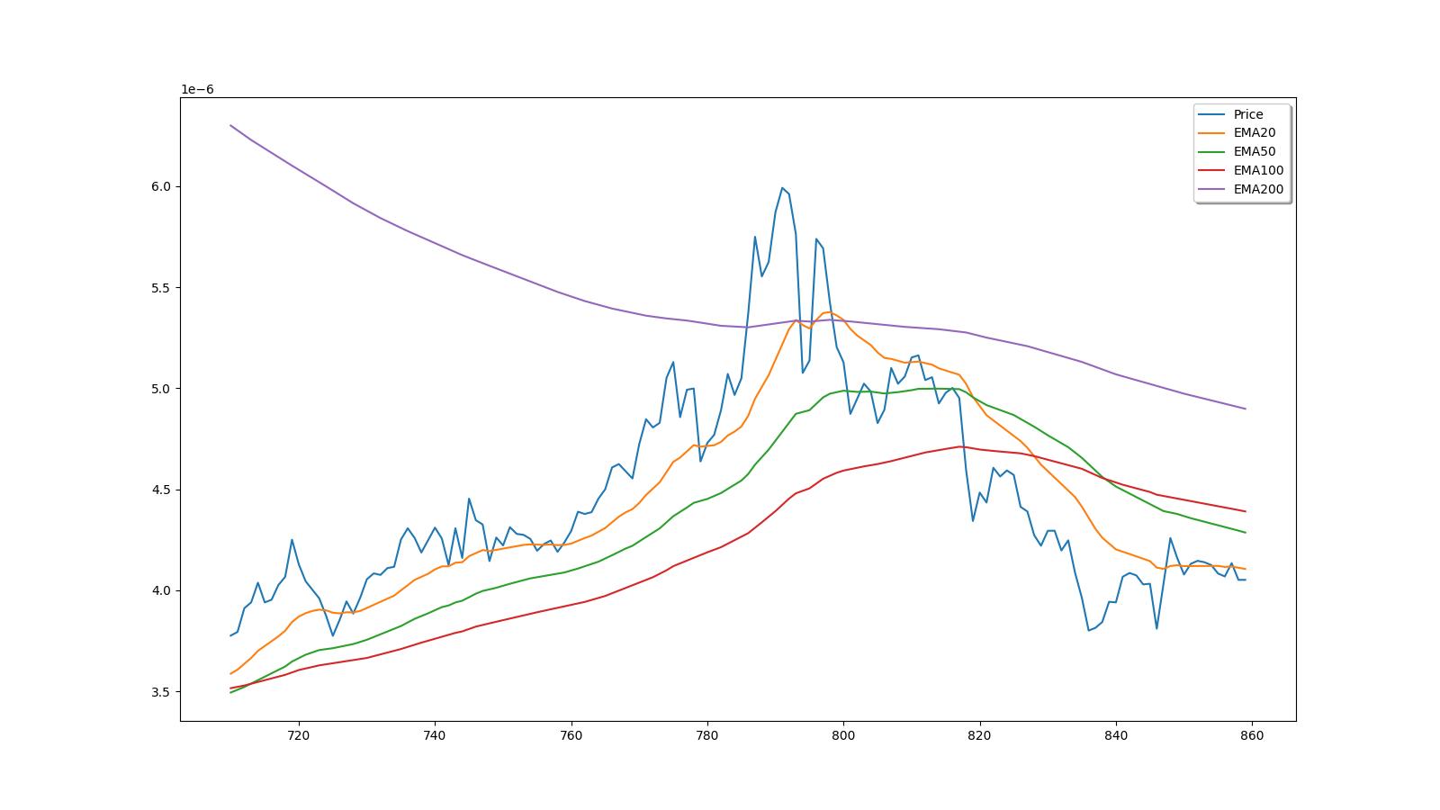 xMooney Exponential Moving Averages