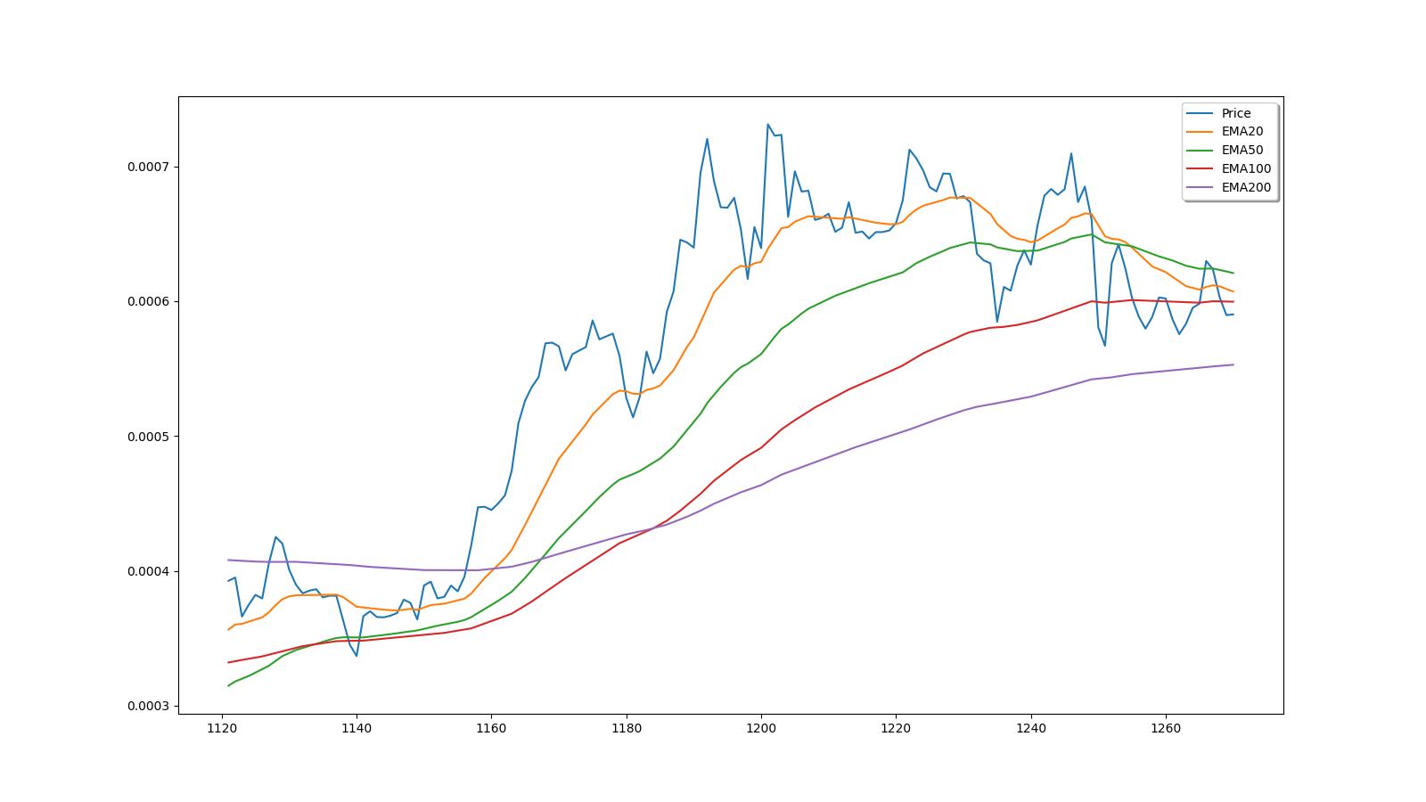 XNFT Protocol Exponential Moving Averages