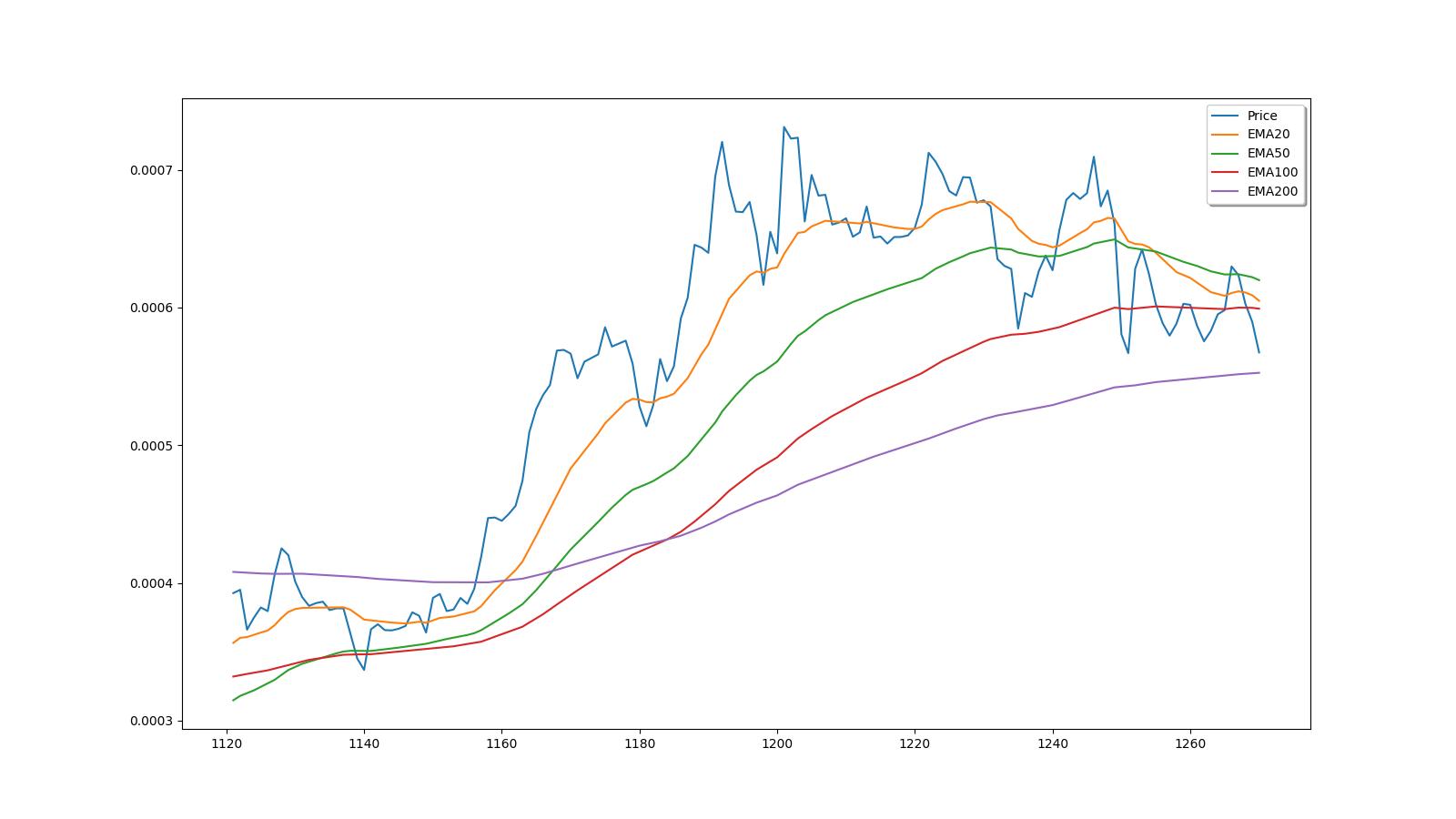 XNFT Protocol Exponential Moving Averages