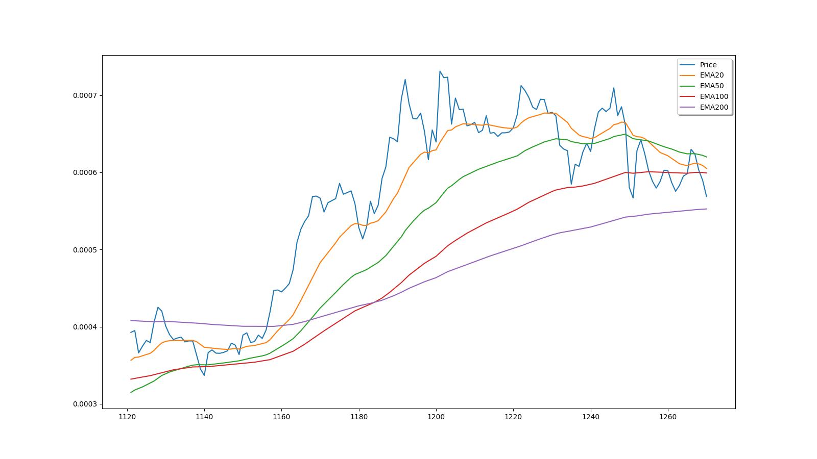 XNFT Protocol Exponential Moving Averages