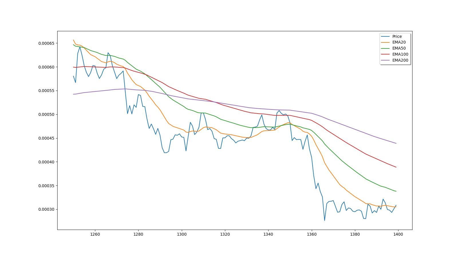 XNFT Protocol Exponential Moving Averages