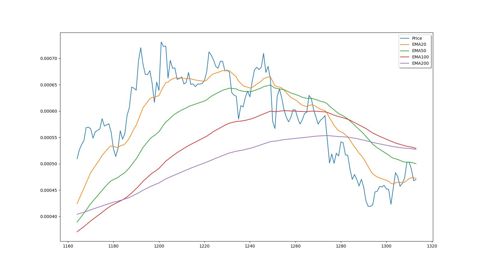 XNFT Protocol Exponential Moving Averages