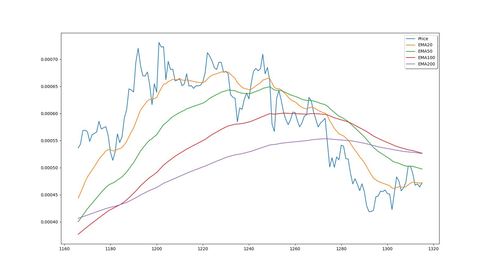 xNFT Protocol Exponential Moving Averages