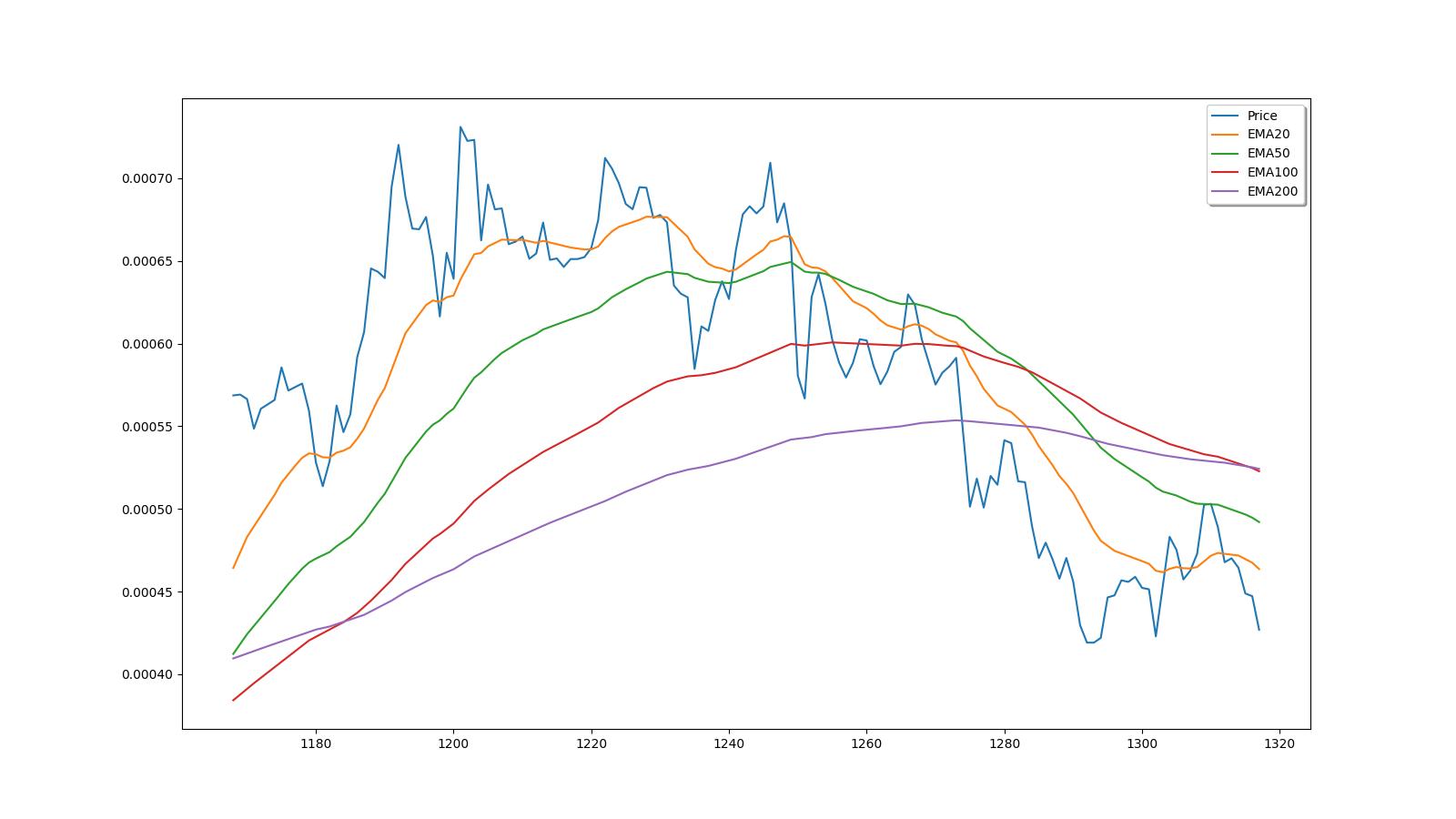 XNFT Protocol Exponential Moving Averages