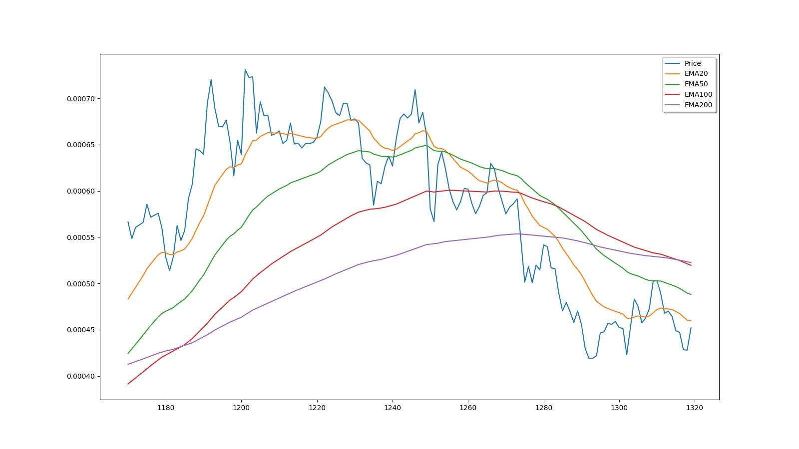 XNFT Protocol Exponential Moving Averages