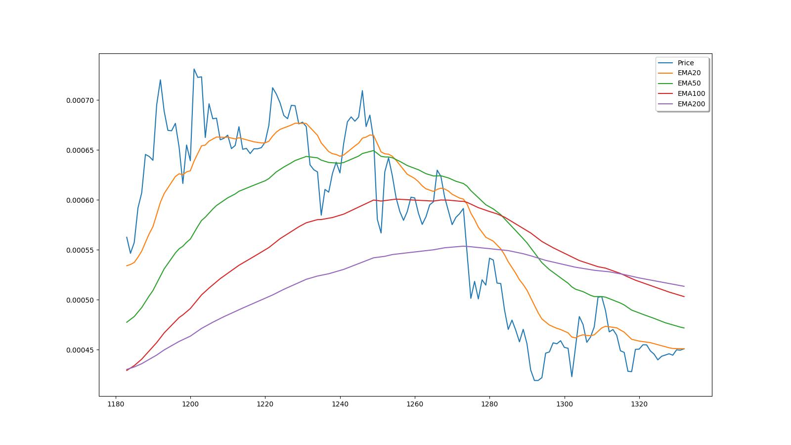 XNFT Protocol Exponential Moving Averages