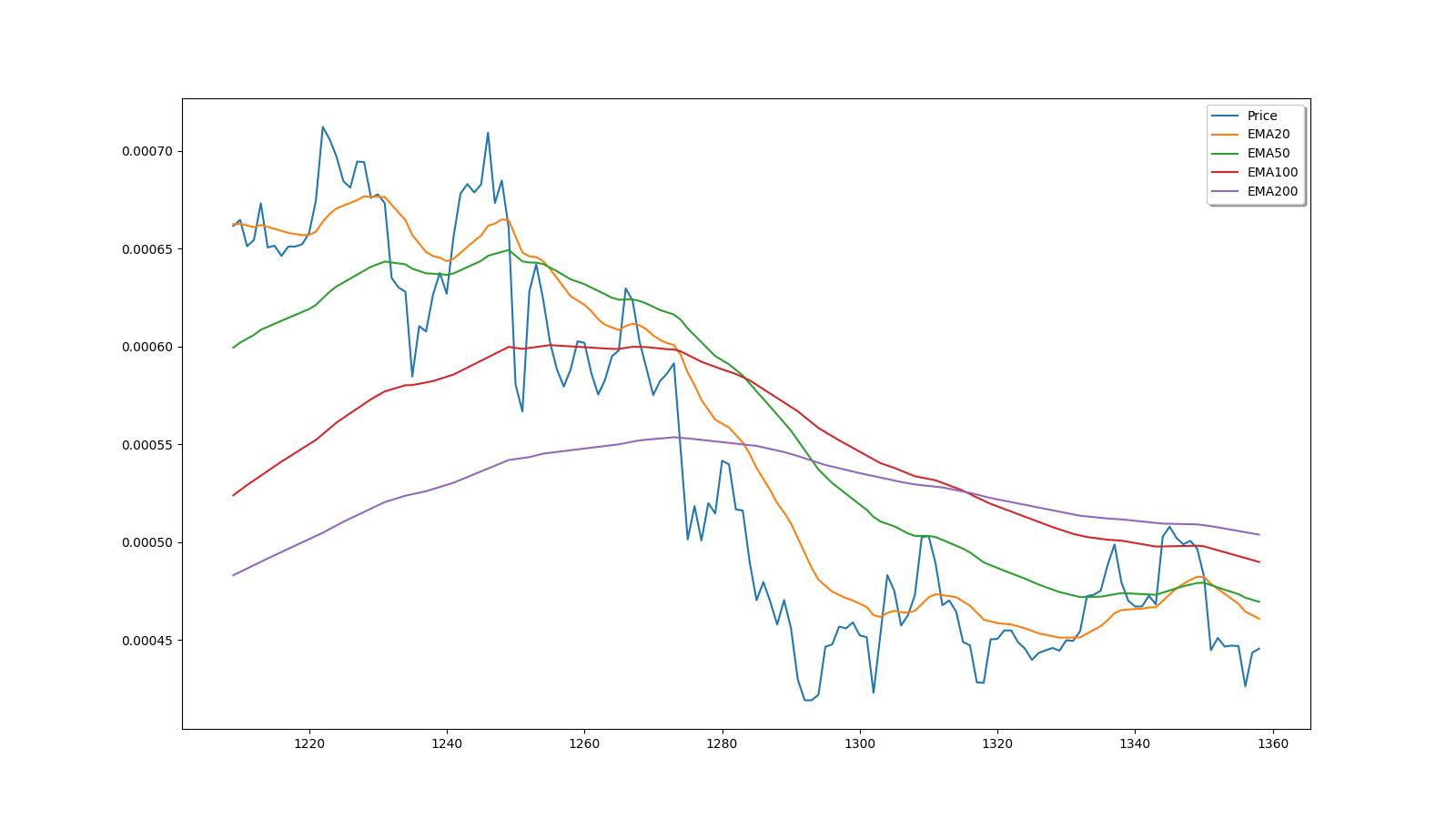 xNFT Protocol Exponential Moving Averages