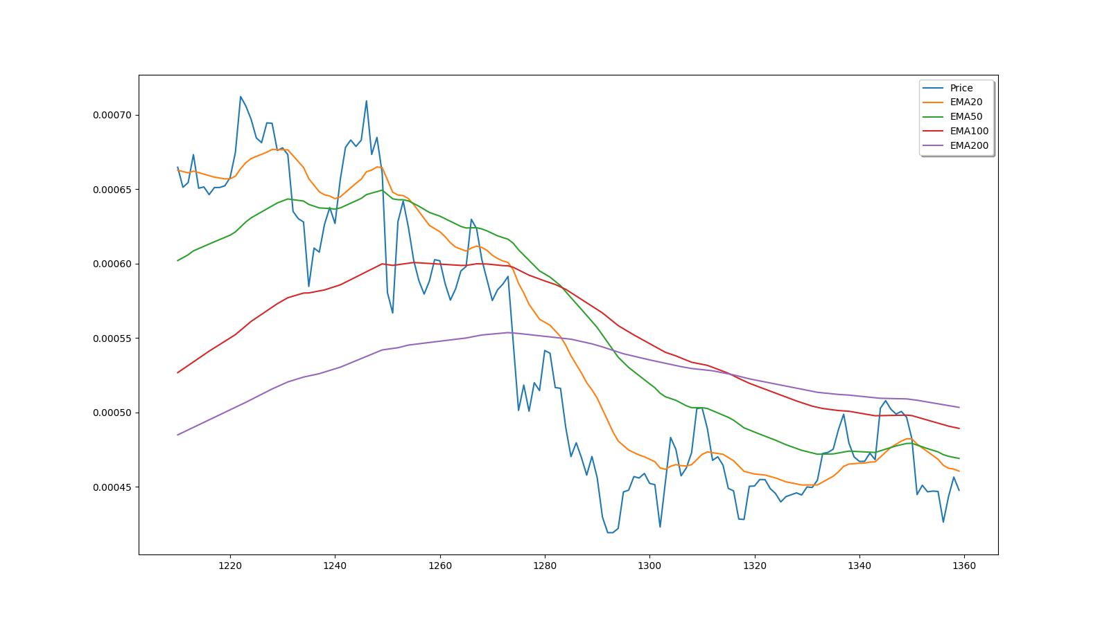 XNFT Protocol Exponential Moving Averages