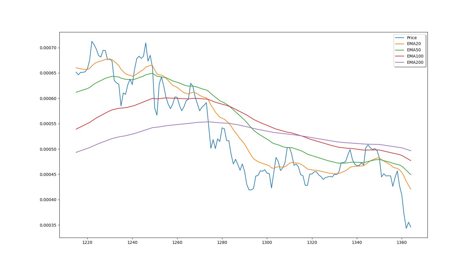 XNFT Protocol Exponential Moving Averages