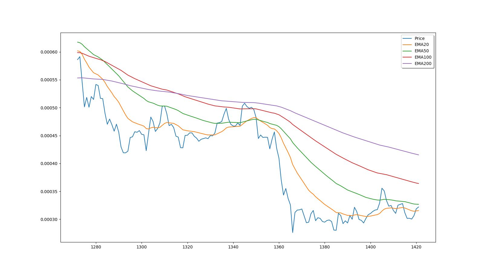 XNFT Protocol Exponential Moving Averages