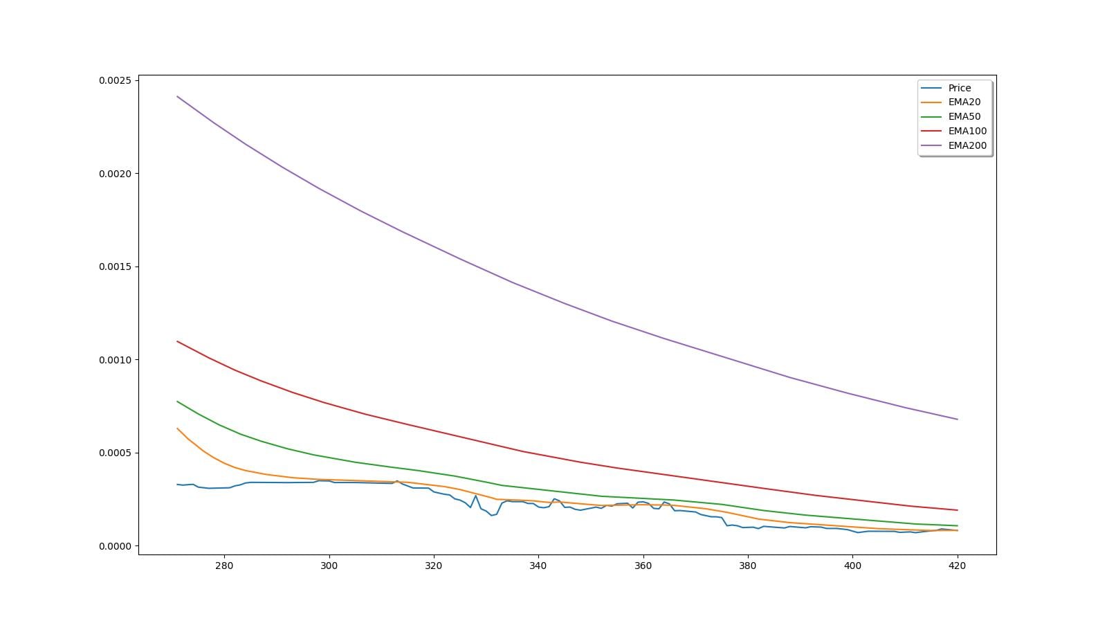 XO Protocol Exponential Moving Averages