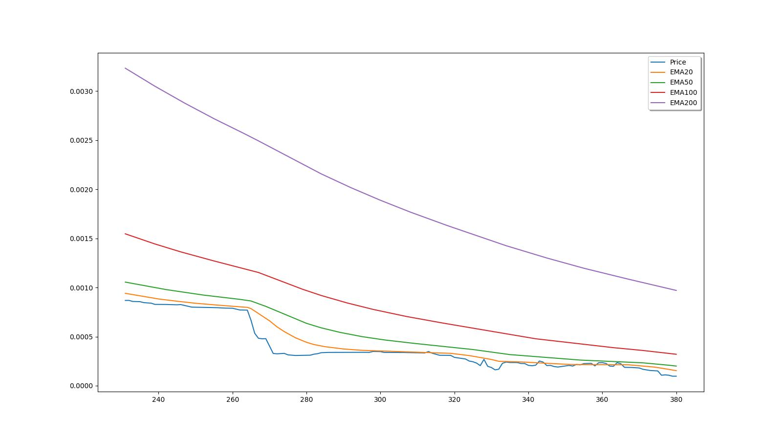 XO Protocol Exponential Moving Averages