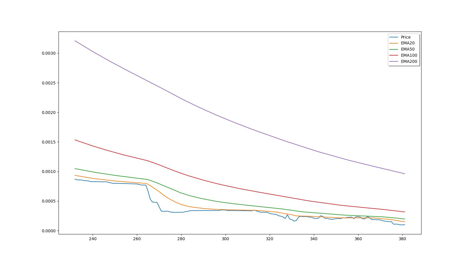 XO Protocol Exponential Moving Averages