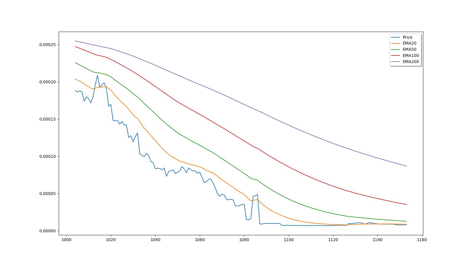 Xodex Exponential Moving Averages