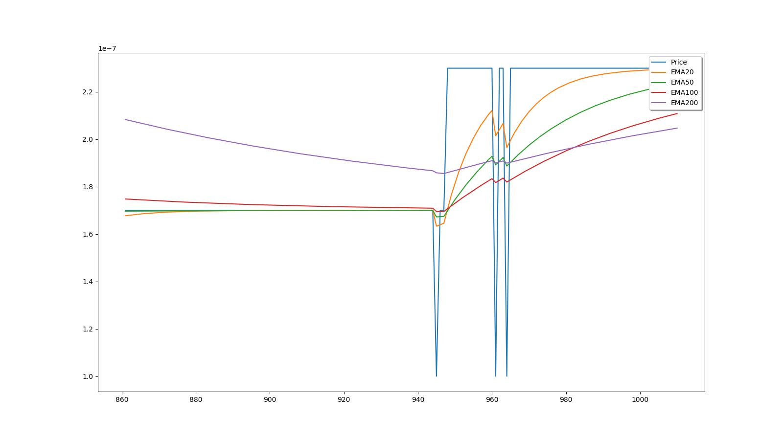 Xoloitzcuintli Exponential Moving Averages