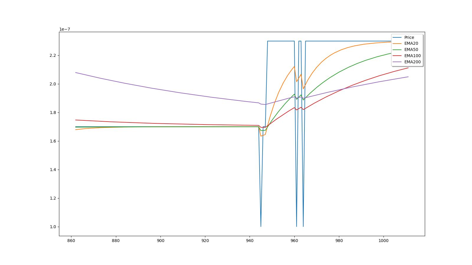 Xoloitzcuintli Exponential Moving Averages