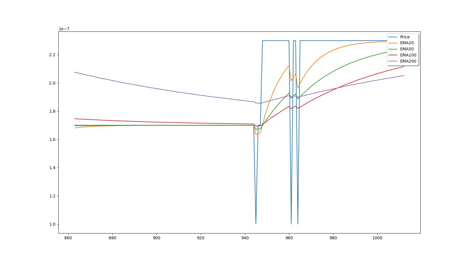 Xoloitzcuintli Exponential Moving Averages