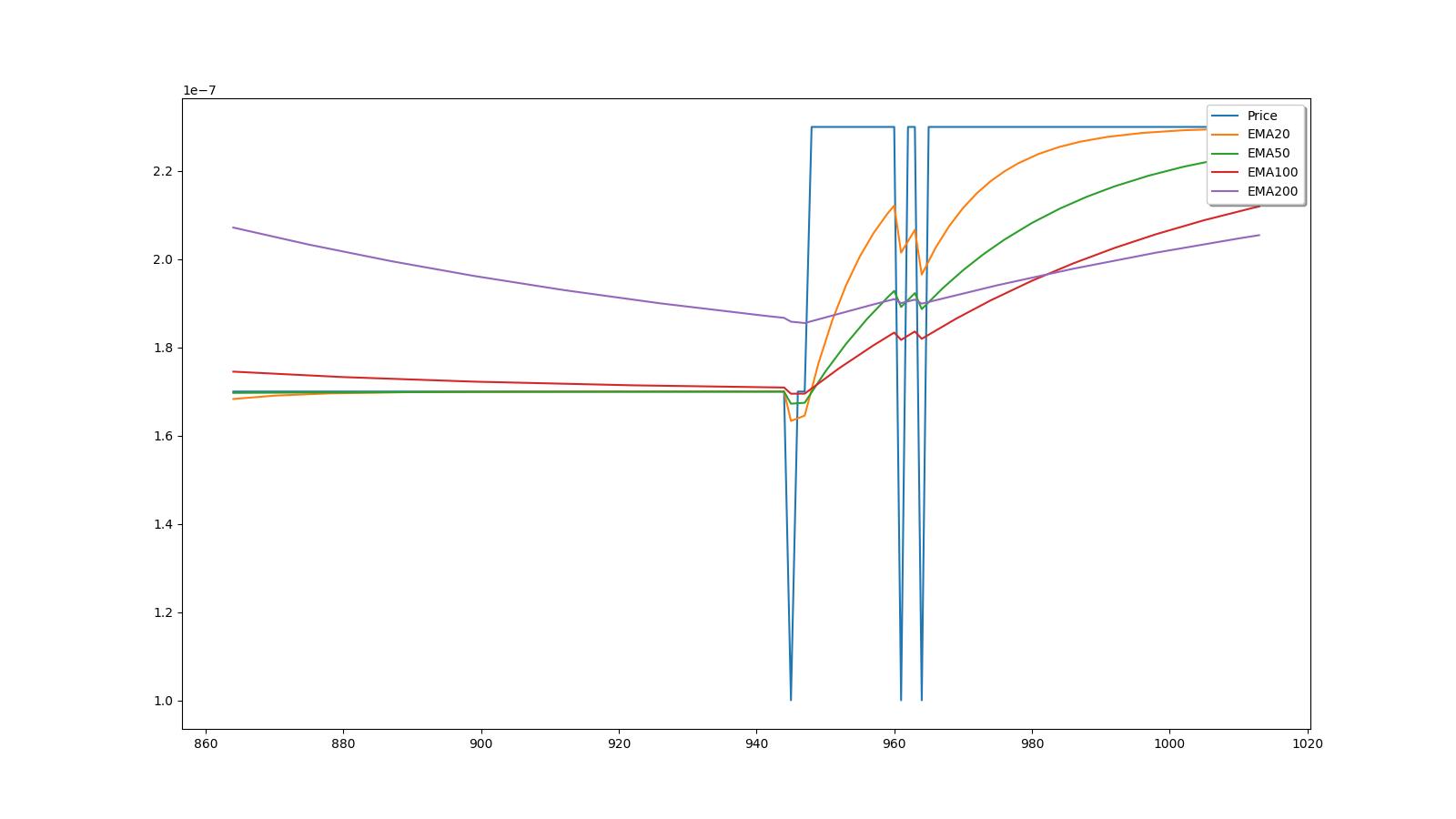 Xoloitzcuintli Exponential Moving Averages