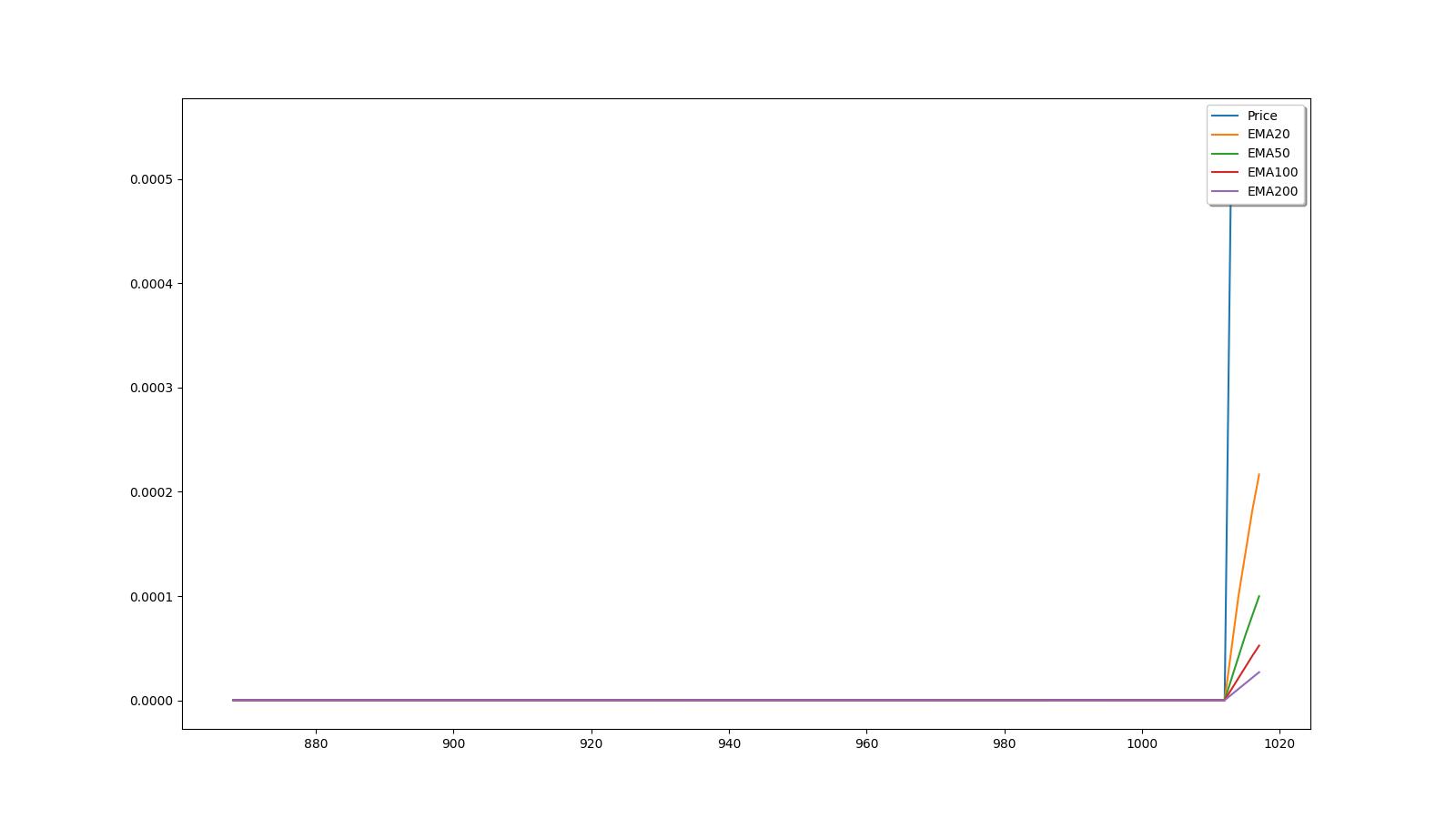 Xoloitzcuintli Exponential Moving Averages