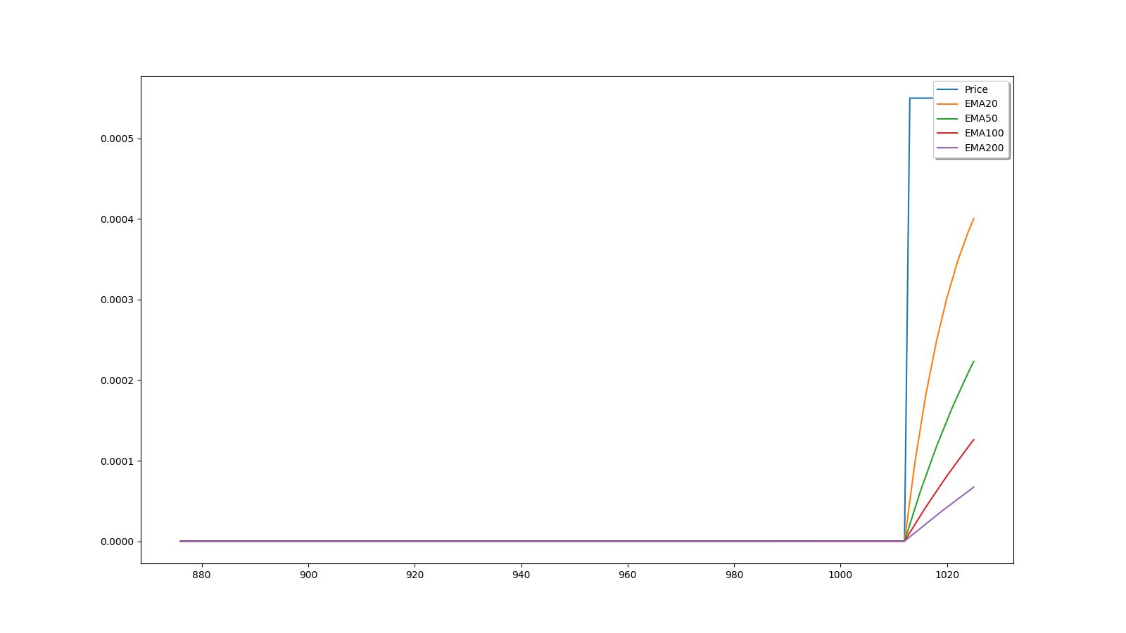 Xoloitzcuintli Exponential Moving Averages
