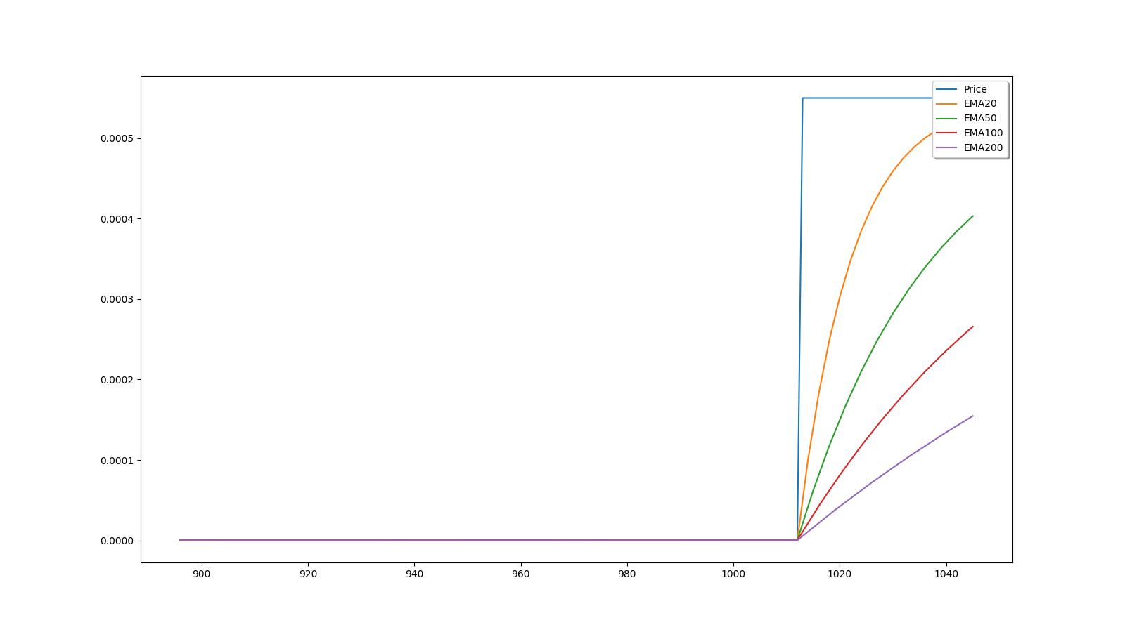 Xoloitzcuintli Exponential Moving Averages