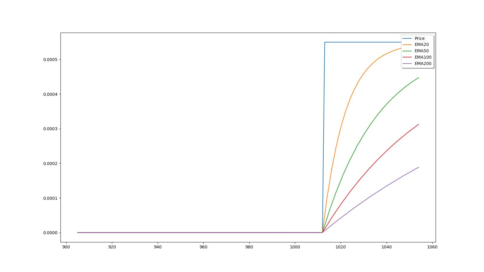 Xoloitzcuintli Exponential Moving Averages