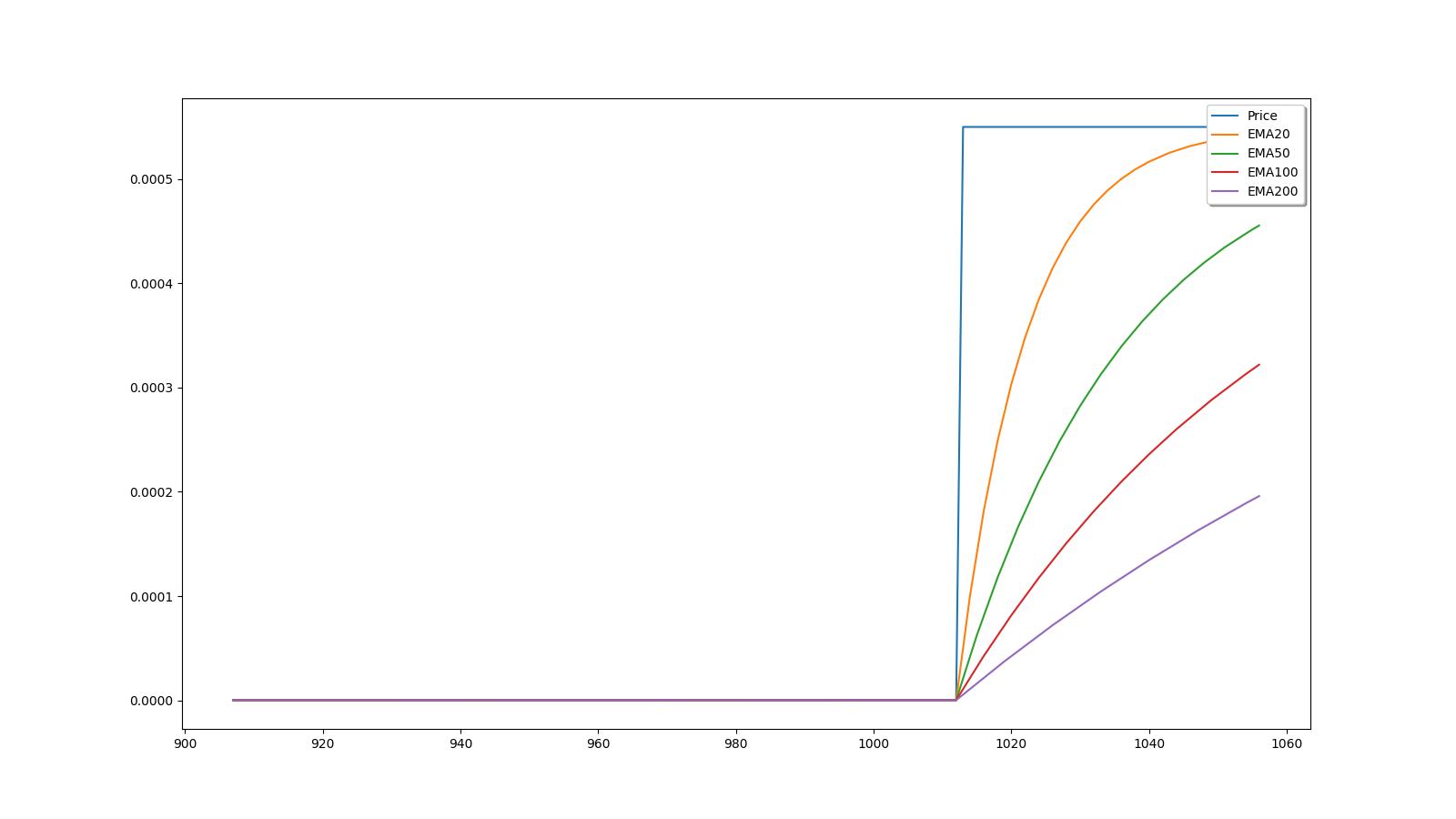 Xoloitzcuintli Exponential Moving Averages
