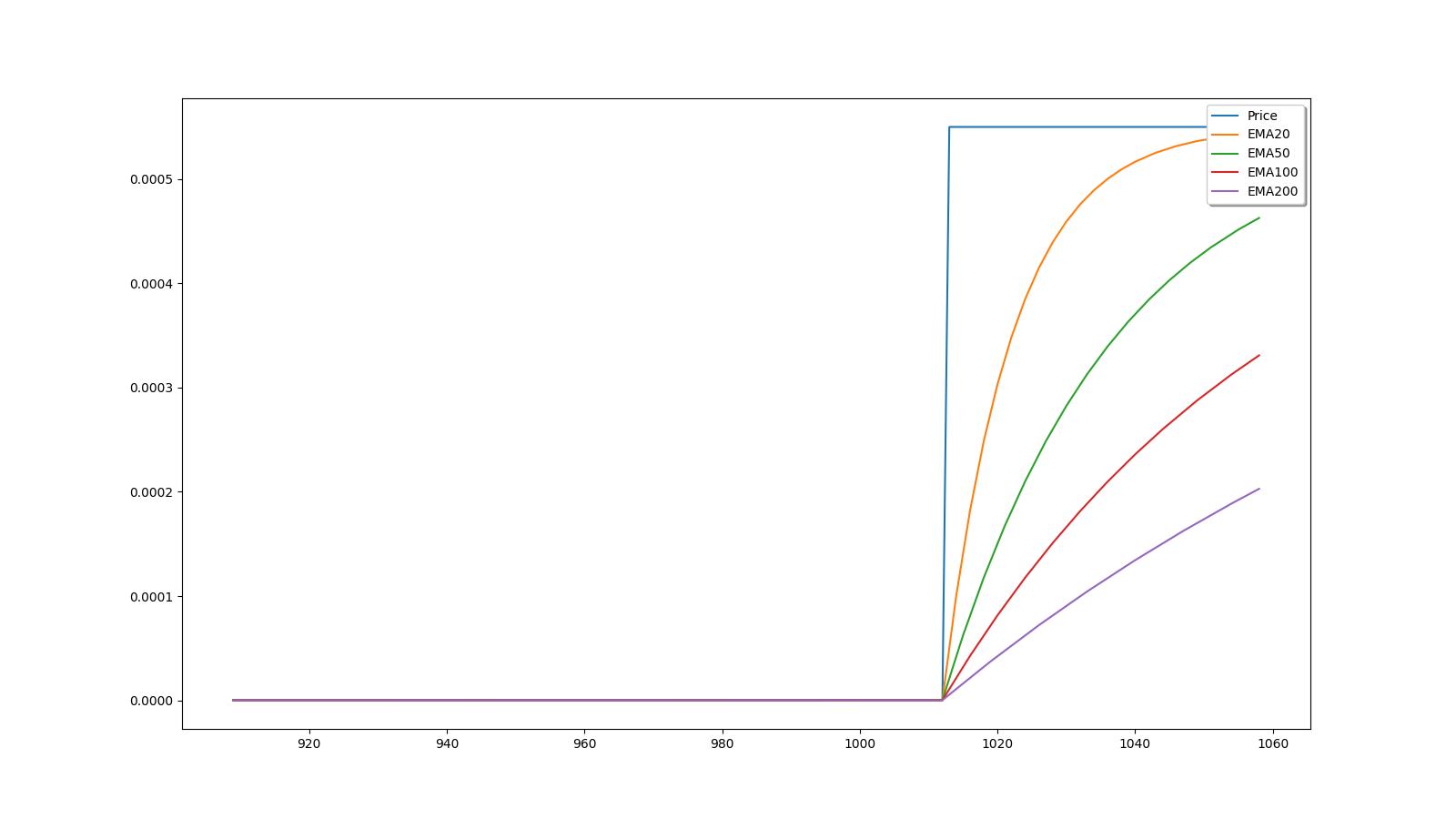 Xoloitzcuintli Exponential Moving Averages