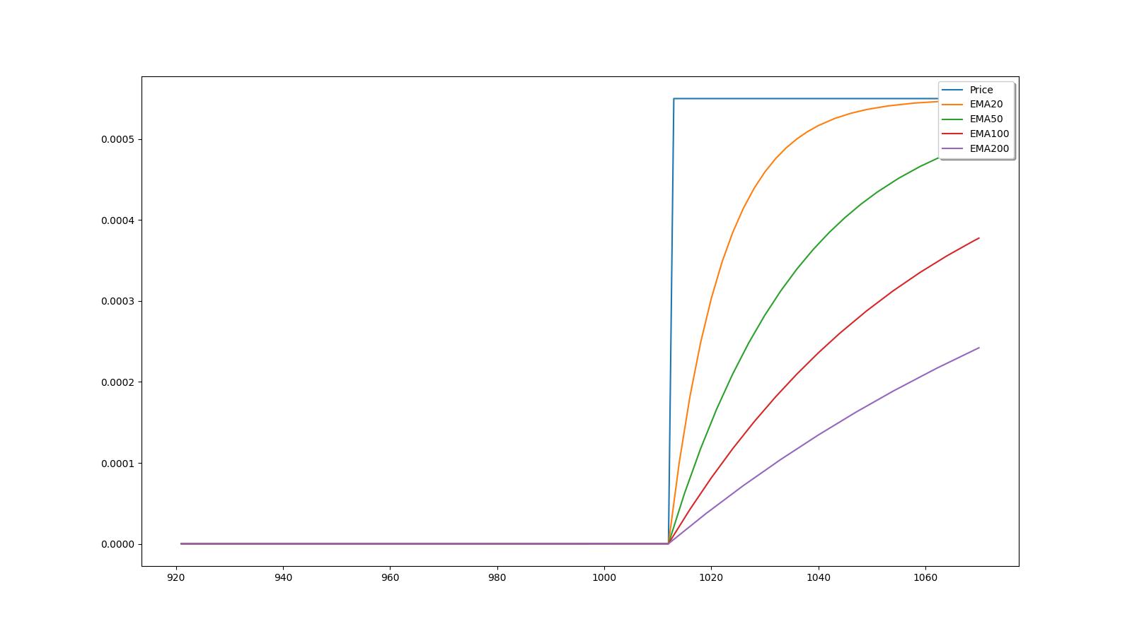 Xoloitzcuintli Exponential Moving Averages