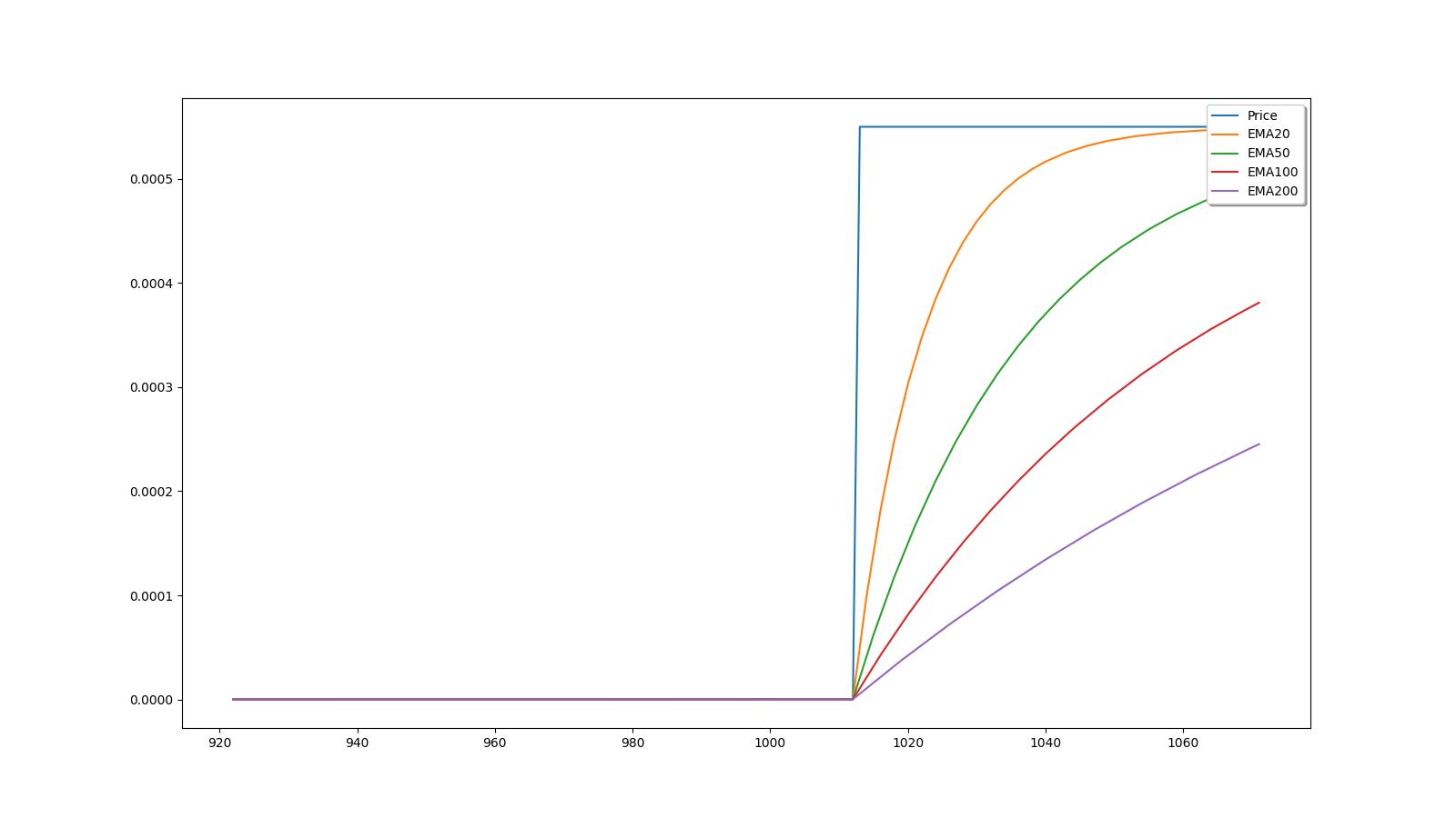 Xoloitzcuintli Exponential Moving Averages