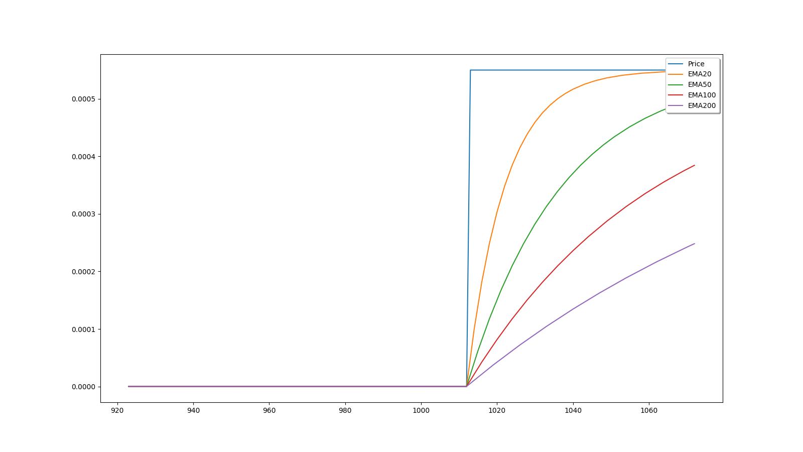 Xoloitzcuintli Exponential Moving Averages