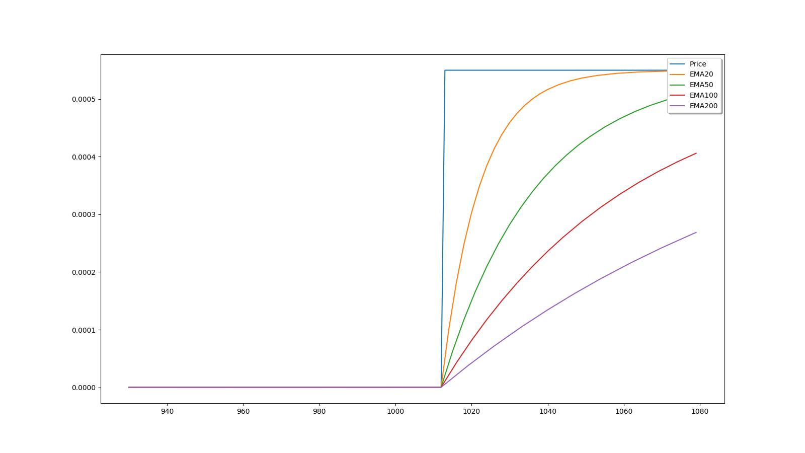 Xoloitzcuintli Exponential Moving Averages