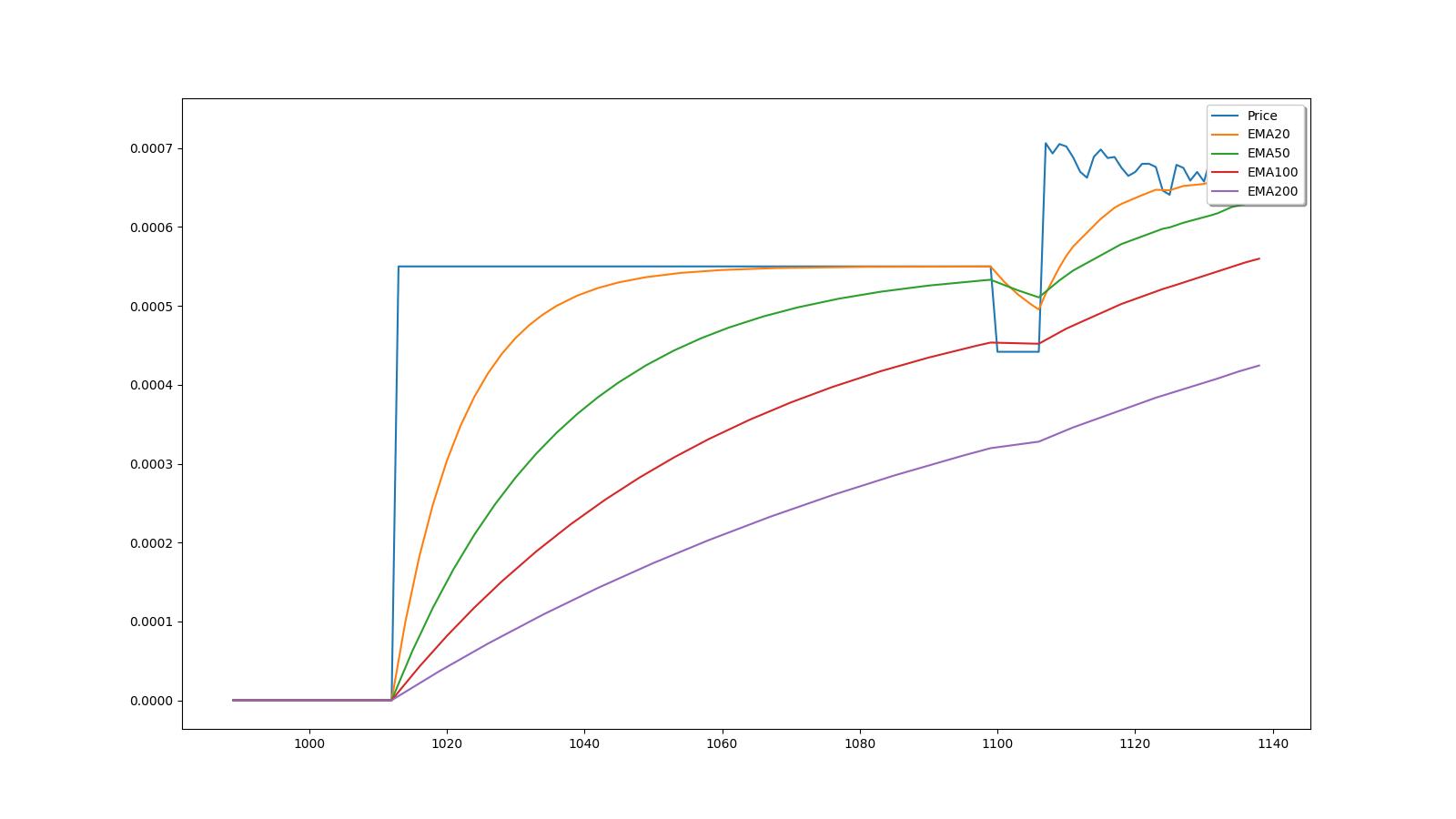 Xoloitzcuintli Exponential Moving Averages