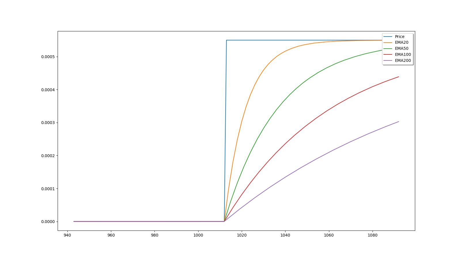 Xoloitzcuintli Exponential Moving Averages