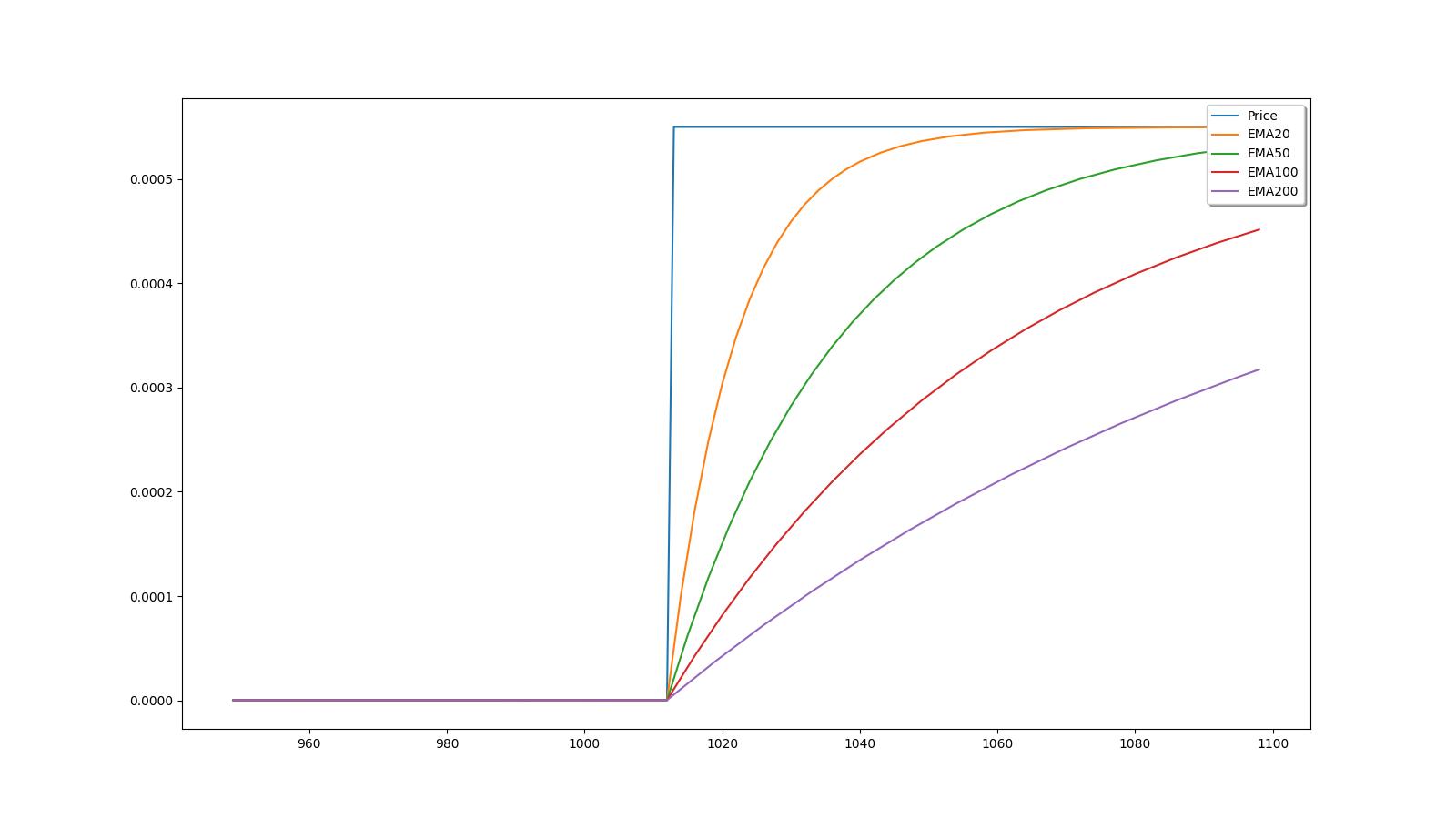 Xoloitzcuintli Exponential Moving Averages