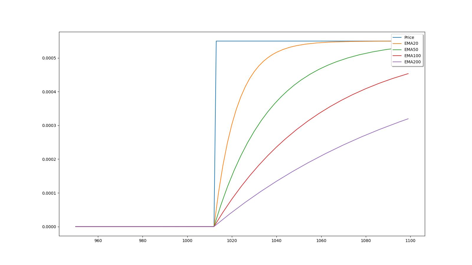 Xoloitzcuintli Exponential Moving Averages