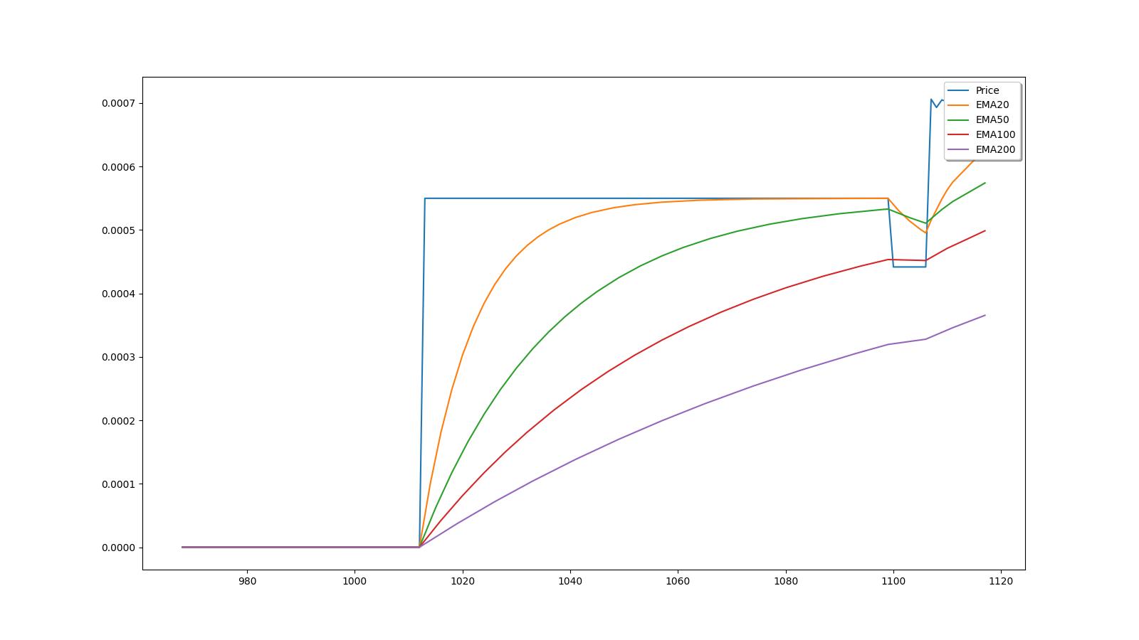 Xoloitzcuintli Exponential Moving Averages