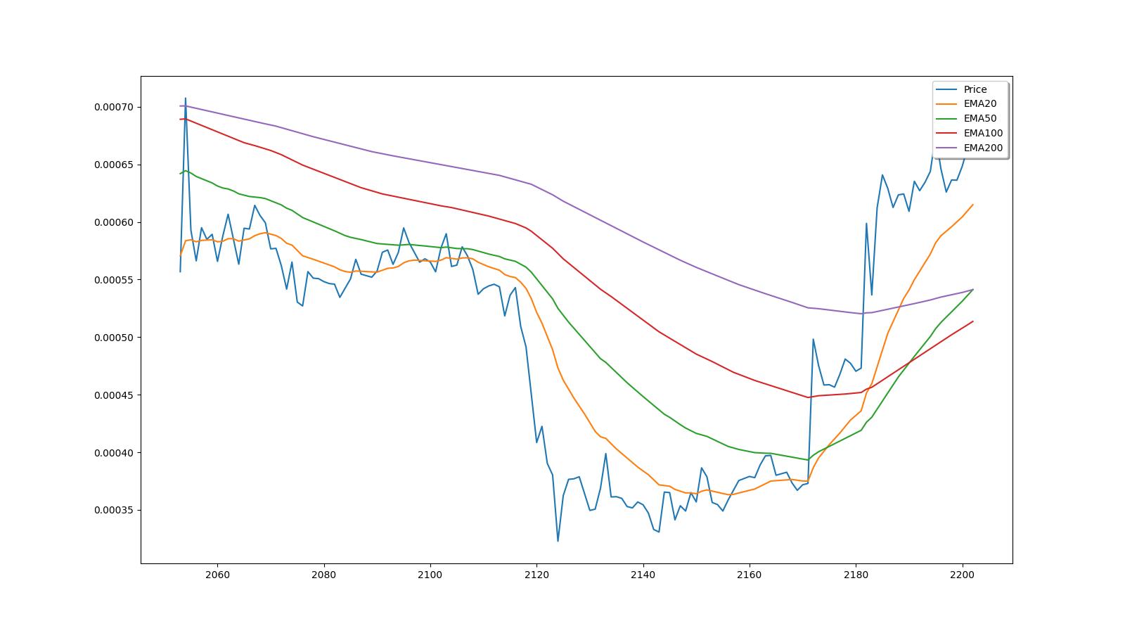 Xonecoin Exponential Moving Averages