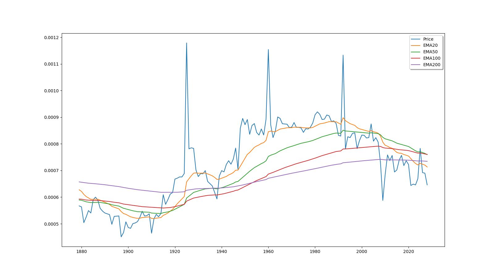 Xonecoin Exponential Moving Averages