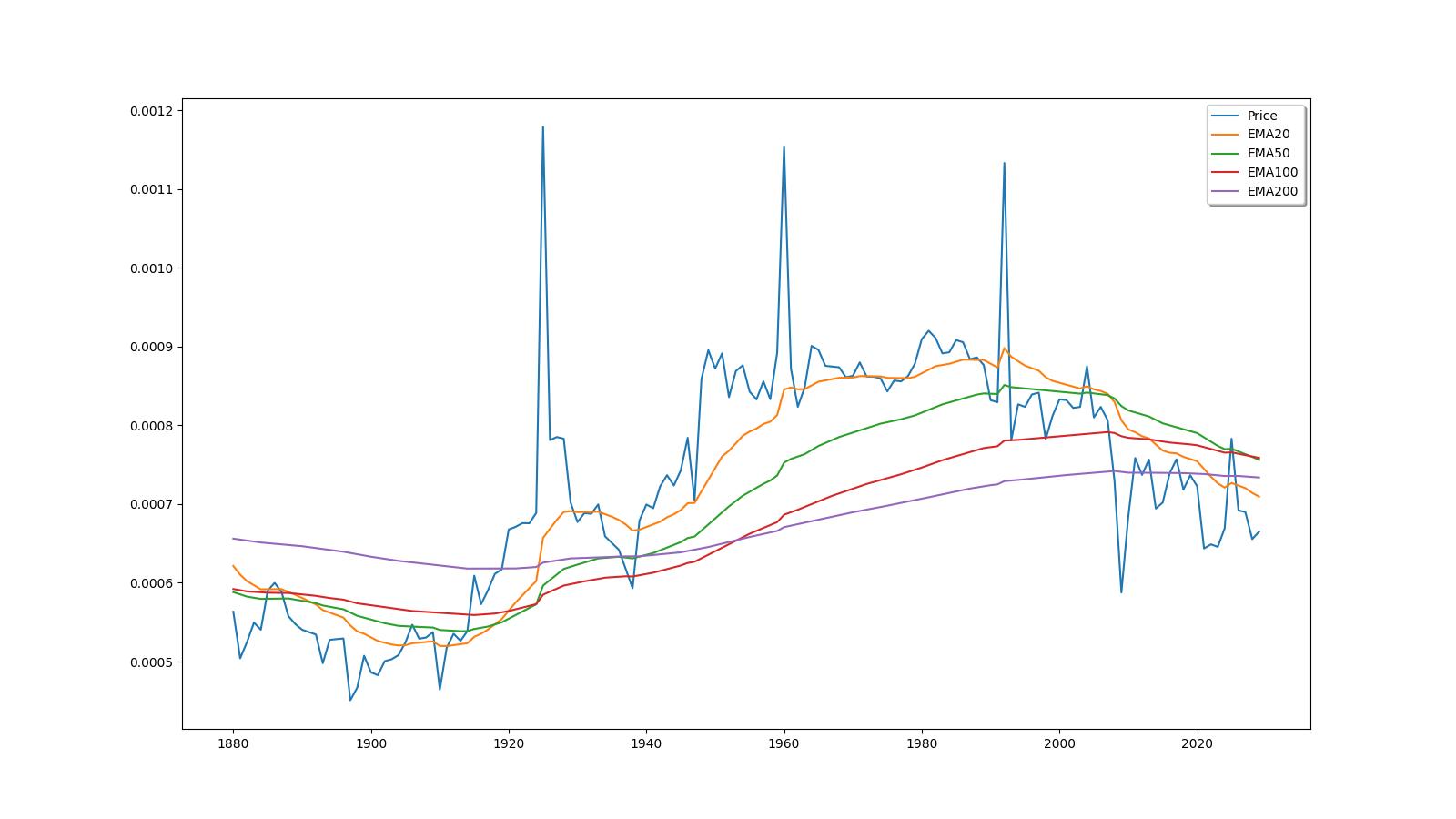 Xonecoin Exponential Moving Averages