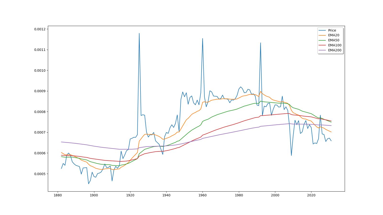 Xonecoin Exponential Moving Averages