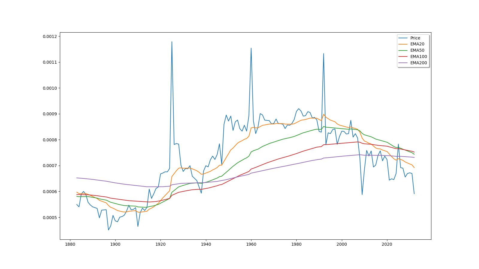 Xonecoin Exponential Moving Averages