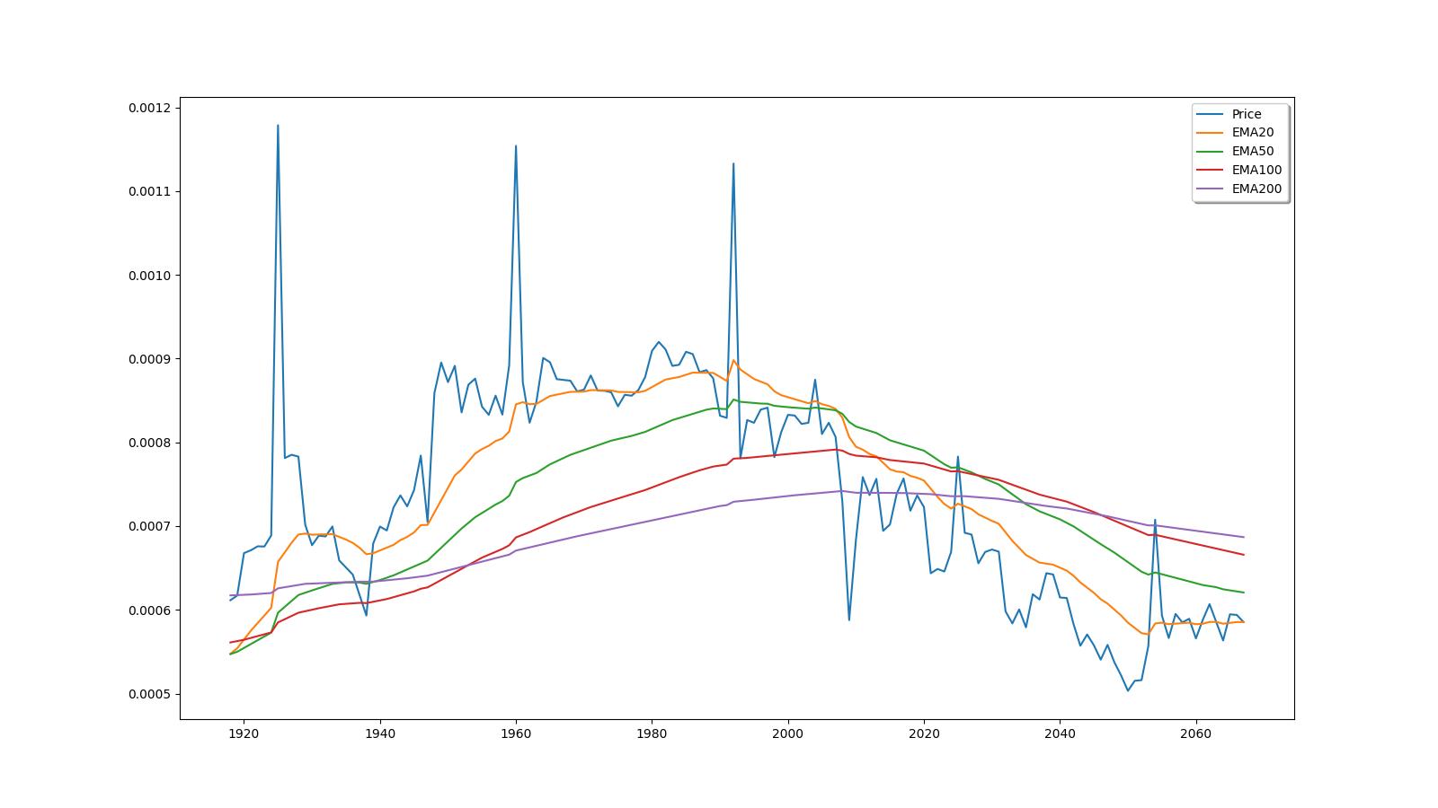 Xonecoin Exponential Moving Averages