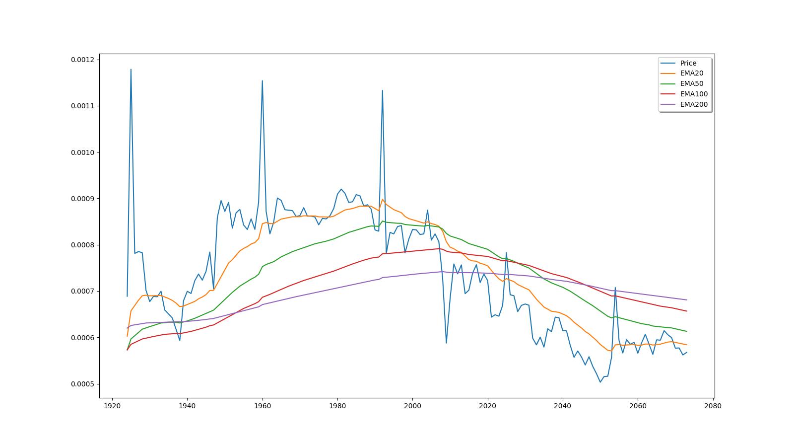 Xonecoin Exponential Moving Averages