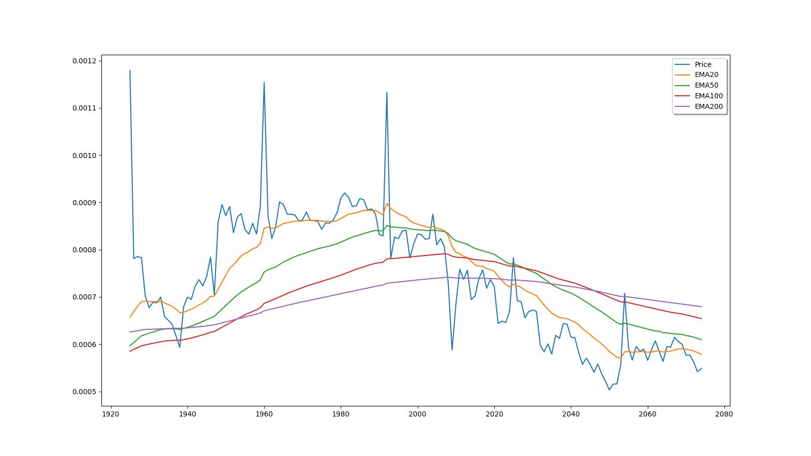 Xonecoin Exponential Moving Averages