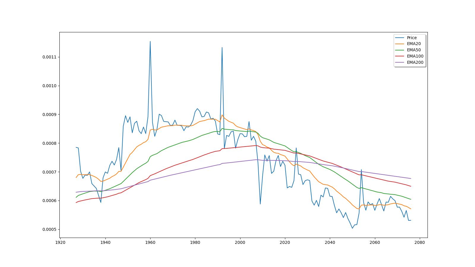 Xonecoin Exponential Moving Averages