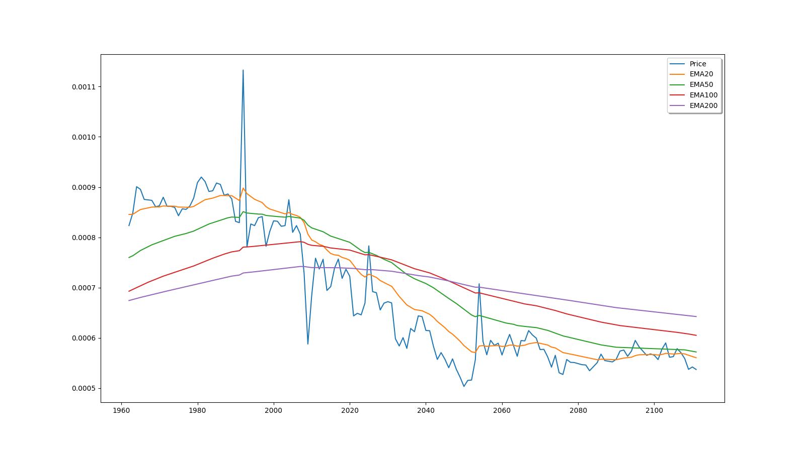 Xonecoin Exponential Moving Averages