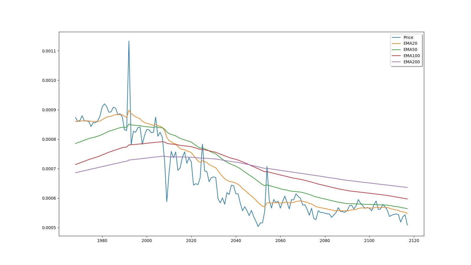 Xonecoin Exponential Moving Averages